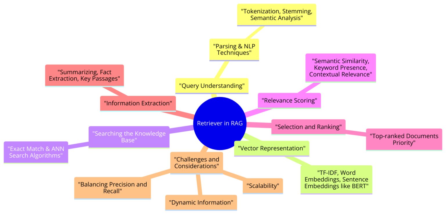 Comprehensive Guide To Retriever-Augmented Generation (RAG): Part 2 ...